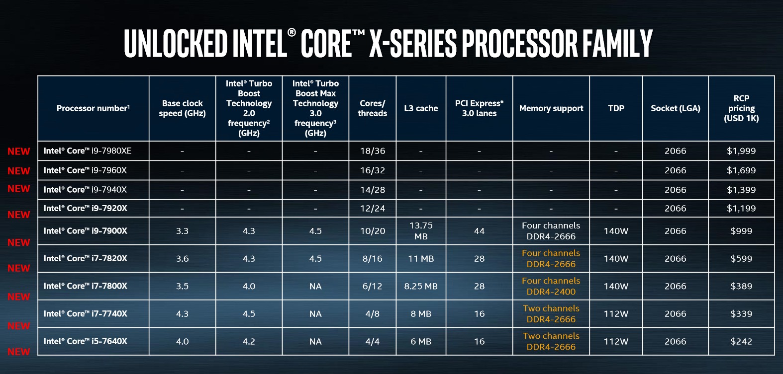 Intel mostra prezzi e lineup dell'intera famiglia di processori X – 4News